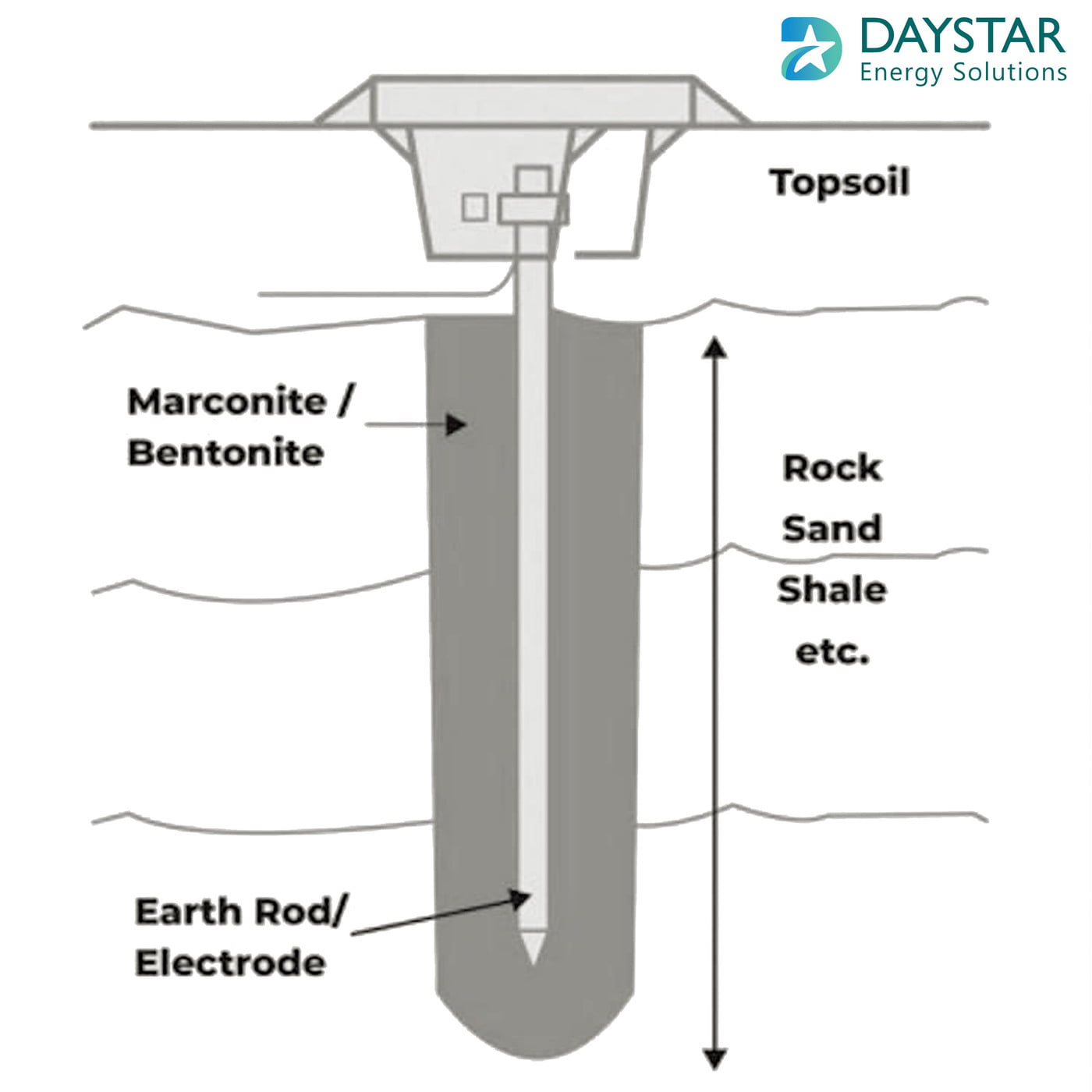 Earthing Electrical Compound Bag 5 KG